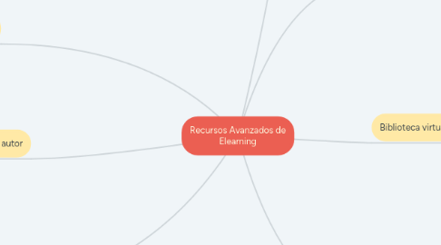 Recursos Avanzados de Elearning | MindMeister Mapa Mental