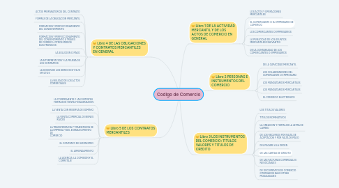Codigo de Comercio | MindMeister Mapa mental