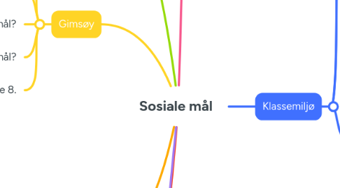 Sosiale mål | MindMeister Mind map