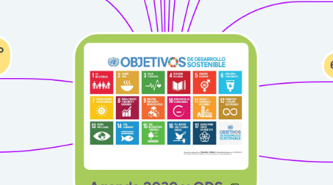 Agenda 2030 y ODS | MindMeister Mapa mental
