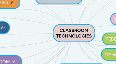 CLASSROOM TECHNOLOGIES | MindMeister Mind Map