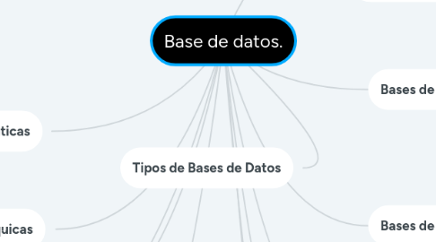 Base de datos. | MindMeister Mapa Mental