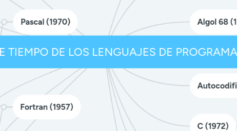 LÍNEA DE TIEMPO DE LOS LENGUAJES DE PROGRAMACIÓN | MindMeister Mapa Mental
