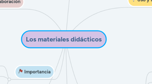 Los materiales didácticos | MindMeister Mapa Mental