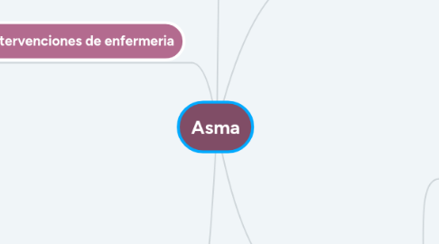 Asma | MindMeister Mapa mental
