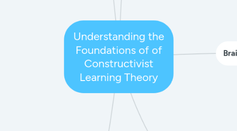Understanding the Foundations of of Constructivis... | MindMeister Mind map
