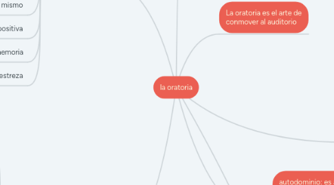 la oratoria | MindMeister Mapa Mental