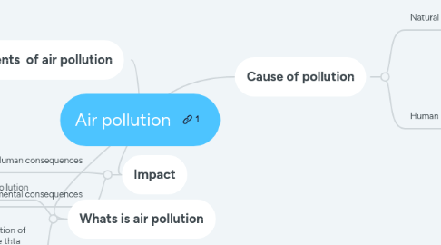 Air pollution | MindMeister Mind map