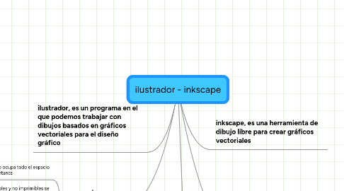ilustrador - inkscape | MindMeister Mapa mental