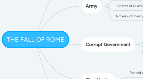 THE FALL OF ROME | MindMeister Mind map