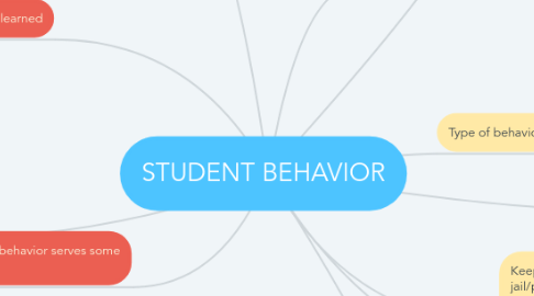 STUDENT BEHAVIOR | MindMeister Mind map