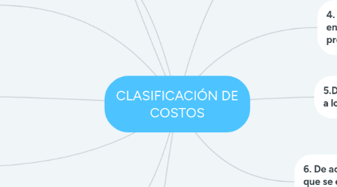CLASIFICACIÓN DE COSTOS | MindMeister Mapa mental
