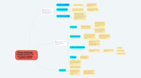 Method, Methodology, Language teaching, First, an... | MindMeister Mind map