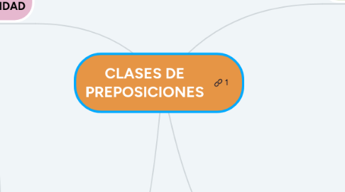 CLASES DE PREPOSICIONES | MindMeister Mapa mental