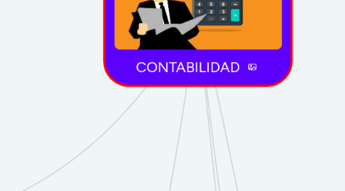 CONTABILIDAD | MindMeister Mapa Mental