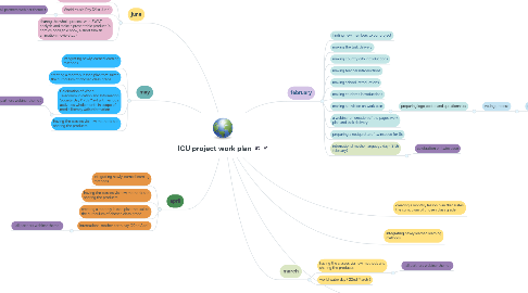 ICU project work plan | MindMeister Mind map