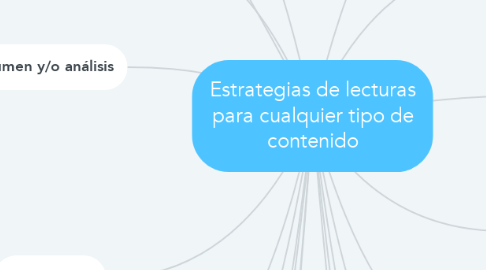 Estrategias de lecturas para cualquier tipo de co... | MindMeister Mapa ...