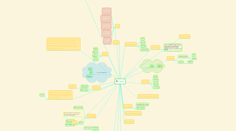 Pajak | MindMeister Mind Map
