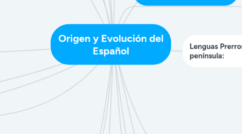 Origen y Evolución del Español | MindMeister Mapa mental