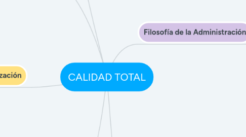 CALIDAD TOTAL | MindMeister Mapa Mental