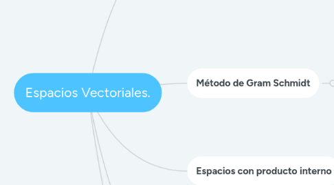 Espacios Vectoriales. | MindMeister Mapa mental