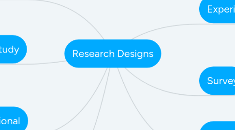 Research Designs | MindMeister Mind map