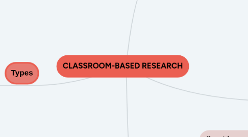 CLASSROOM-BASED RESEARCH | MindMeister Mind Map