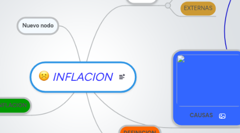 INFLACION | MindMeister Mapa mental