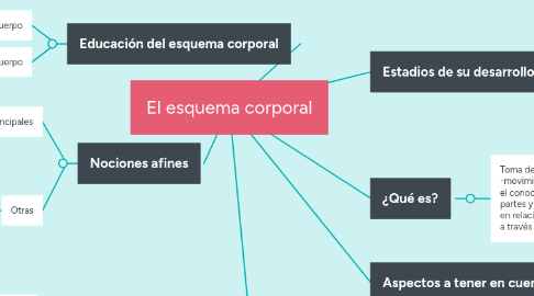 El esquema corporal | MindMeister Mapa mental