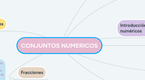 CONJUNTOS NUMERICOS | MindMeister Mapa Mental