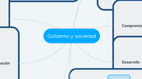 Gobierno y sociedad | MindMeister Mapa Mental
