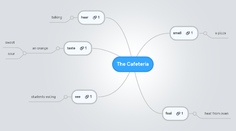 The Cafeteria | MindMeister Mind map