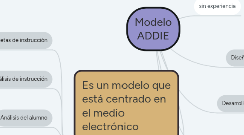Modelo ADDIE | MindMeister Mapa mental