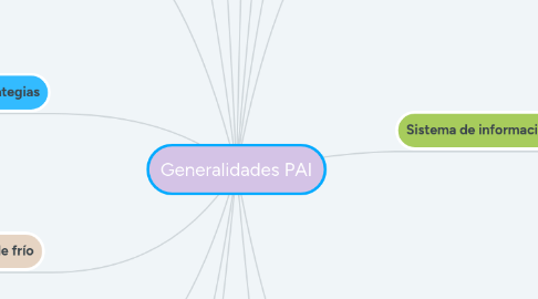 Generalidades PAI | MindMeister Mapa mental