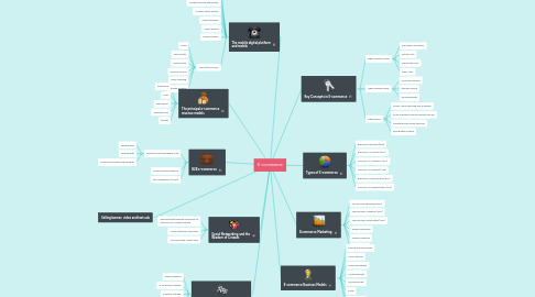 E-commerce | MindMeister Mind map