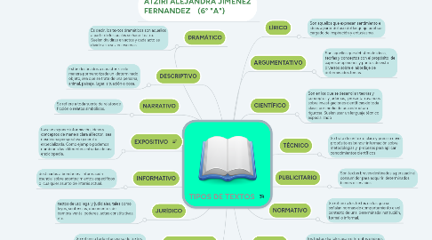 TIPOS DE TEXTOS | MindMeister Mapa mental