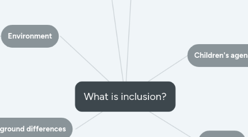 What is inclusion? | MindMeister Mind map