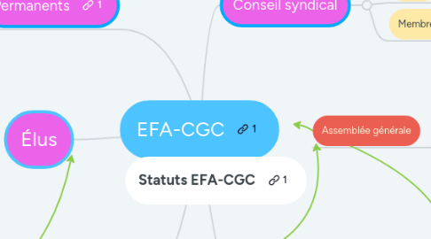 Organigramme EFA-CGC | MindMeister Mind Map