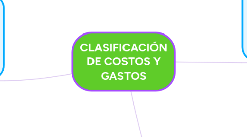 CLASIFICACIÓN DE COSTOS Y GASTOS | MindMeister Mapa mental