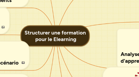 Construire une formation pour le Elearning (Exemple) - MindMeister