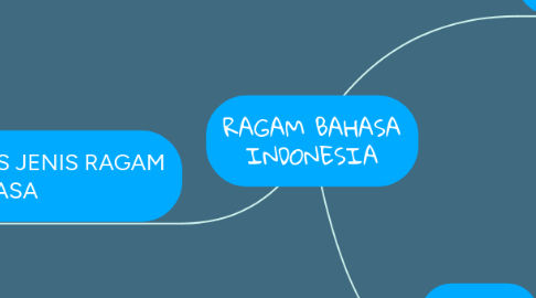 RAGAM BAHASA INDONESIA | MindMeister Mind map