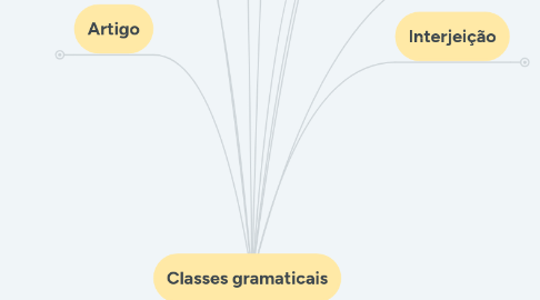 Classes gramaticais | MindMeister Mapa Mental