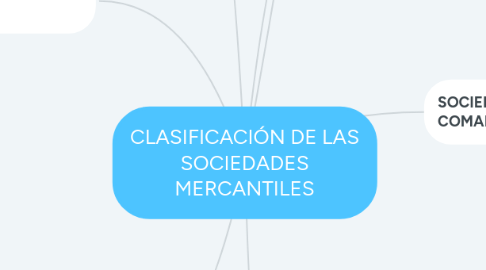 CLASIFICACIÓN DE LAS SOCIEDADES MERCANTILES | MindMeister Mapa mental