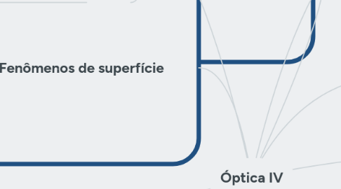 Óptica IV | MindMeister Mapa Mental
