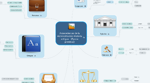 Evolucion Historica De La Administracion Mindmeister