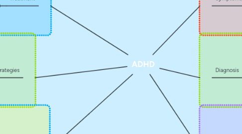 ADHD | MindMeister Mind map
