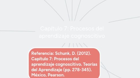 Capítulo 7: Procesos del aprendizaje cognoscitivo | MindMeister Mapa mental