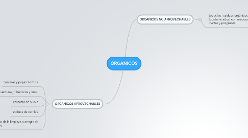 ORGANICOS | MindMeister Mind Map