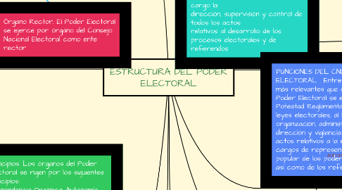 ESTRUCTURA DEL PODER ELECTORAL | MindMeister Mapa mental