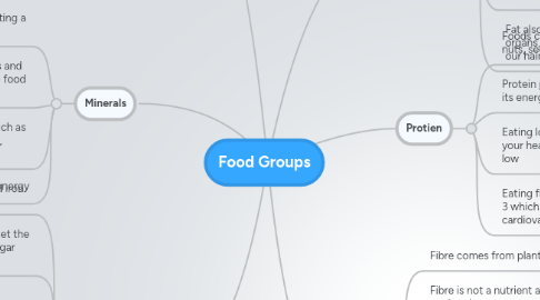 Food Groups | MindMeister Mind map